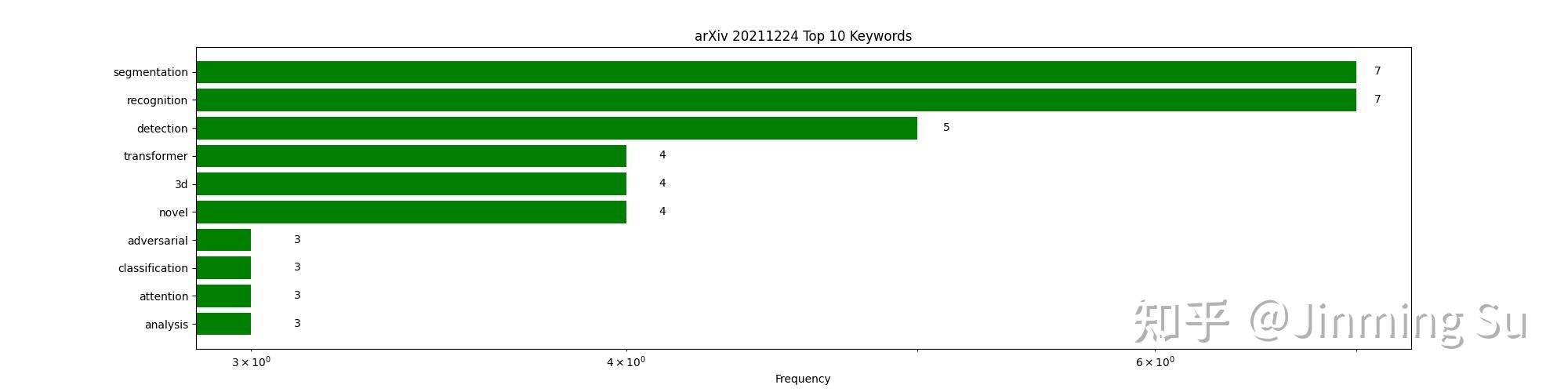 arXiv每日更新-2021.12.24（今日关键词：segmentation, recognition, detection) - 知乎