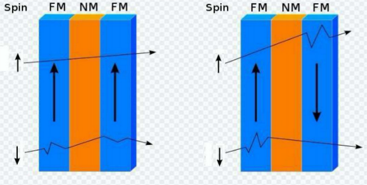 Mott双（两）电流模型+GMR+TMR - 知乎