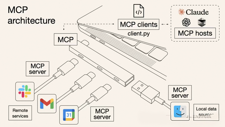 RAG 效果不佳？试试 MCP+数据库（Text2SQL）：提升大模型结构化数据检索精度的实战指南 - 知乎