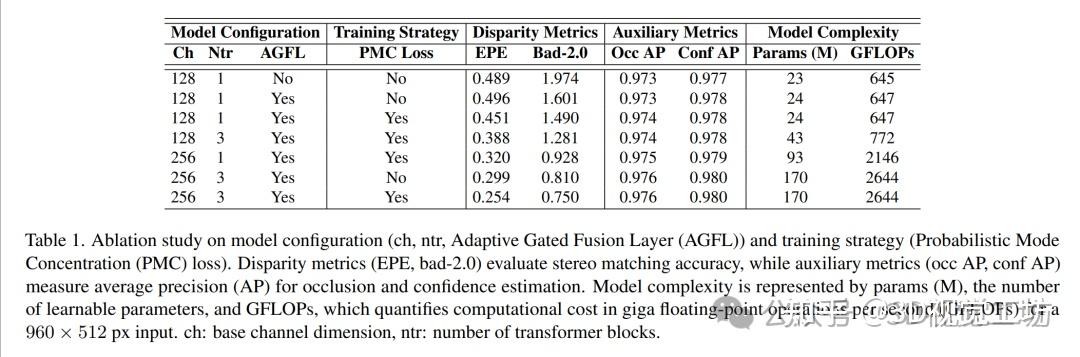 ICCV'25 | 无惧遮挡！S2M2：立体匹配的更高细节！ - 知乎