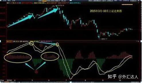 我在3年内把9万本金做到了570万，全靠死啃“MACD三板斧”：抄底术、逃顶术、抓主升，送有缘人 - 知乎