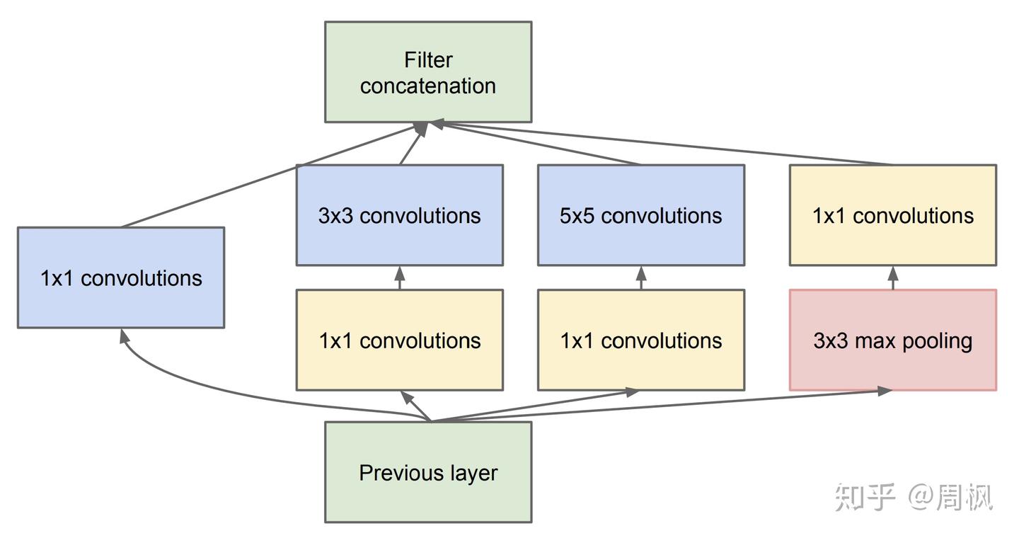 Inception-v1 论文详解 - 知乎