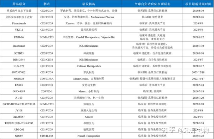 小禾说 | 自身免疫疾病靶点与模型系列(16)——CD3-TCE爆火，自免双抗/多抗疗法进入新阶段 - 知乎