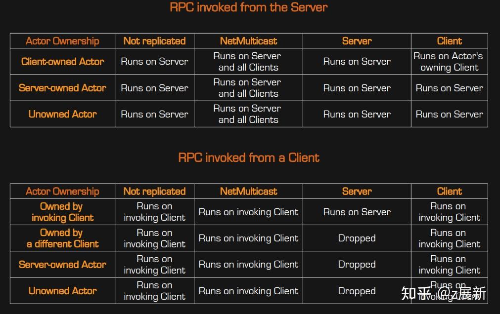 ue4 属性同步和rpc顺序在客户端有概率不同该如何解决？ - 知乎