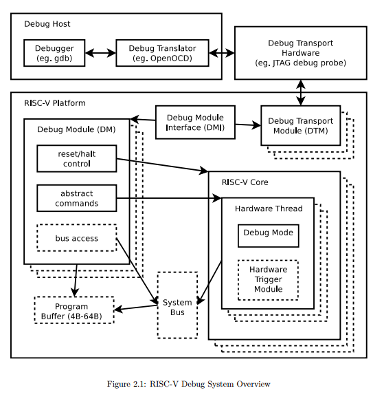 RISC-V debug文档学习(二) - 知乎