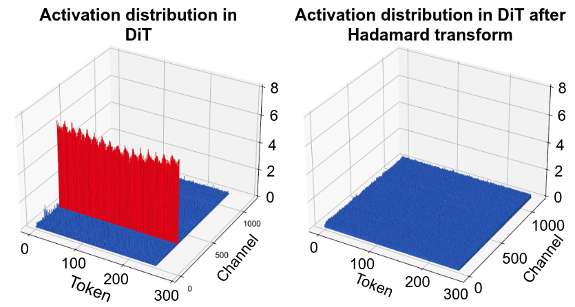 扩散模型解读 (十四)：HQ-DiT：高效的 FP4 混合精度量化 DiT - 知乎