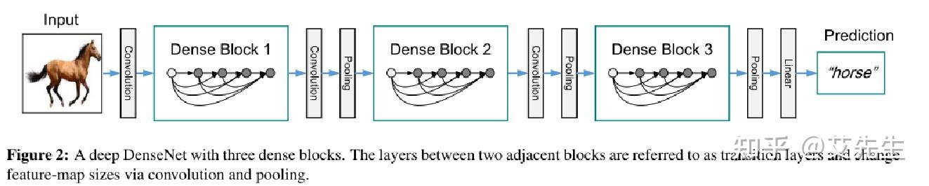 论文学习笔记（Densely Connected Convolutional Networks） - 知乎