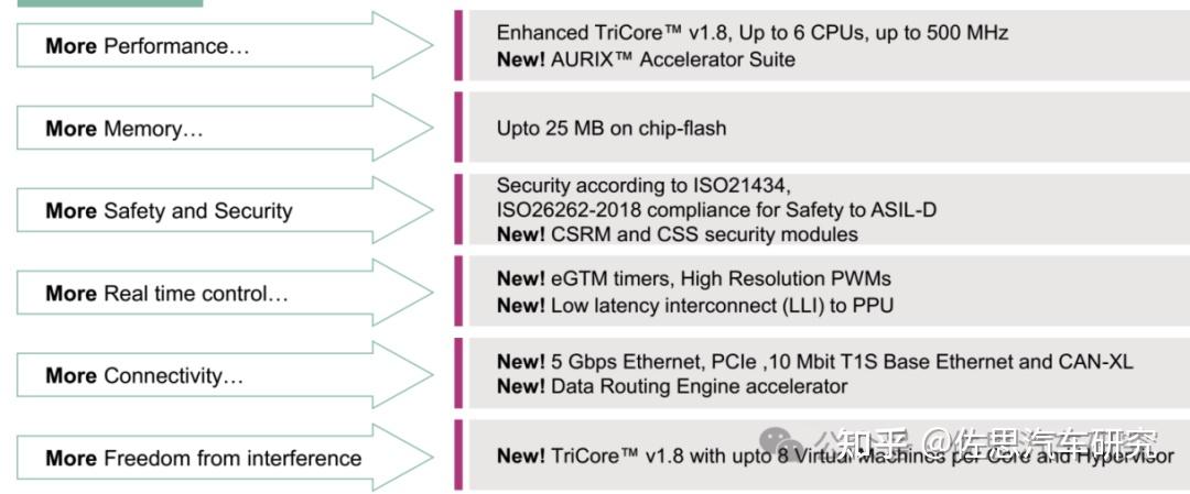 垄断智能驾驶，#英飞凌 最新#MCU 之#TC4XX系列 开始量产 @佐思汽研 - 知乎