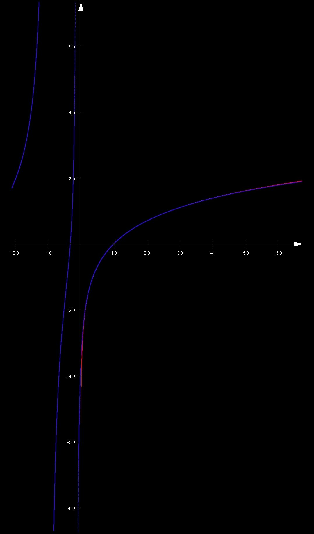【高中向】从「如何用多项式函数拟合ln(x)」到「泰勒展开」 - 知乎