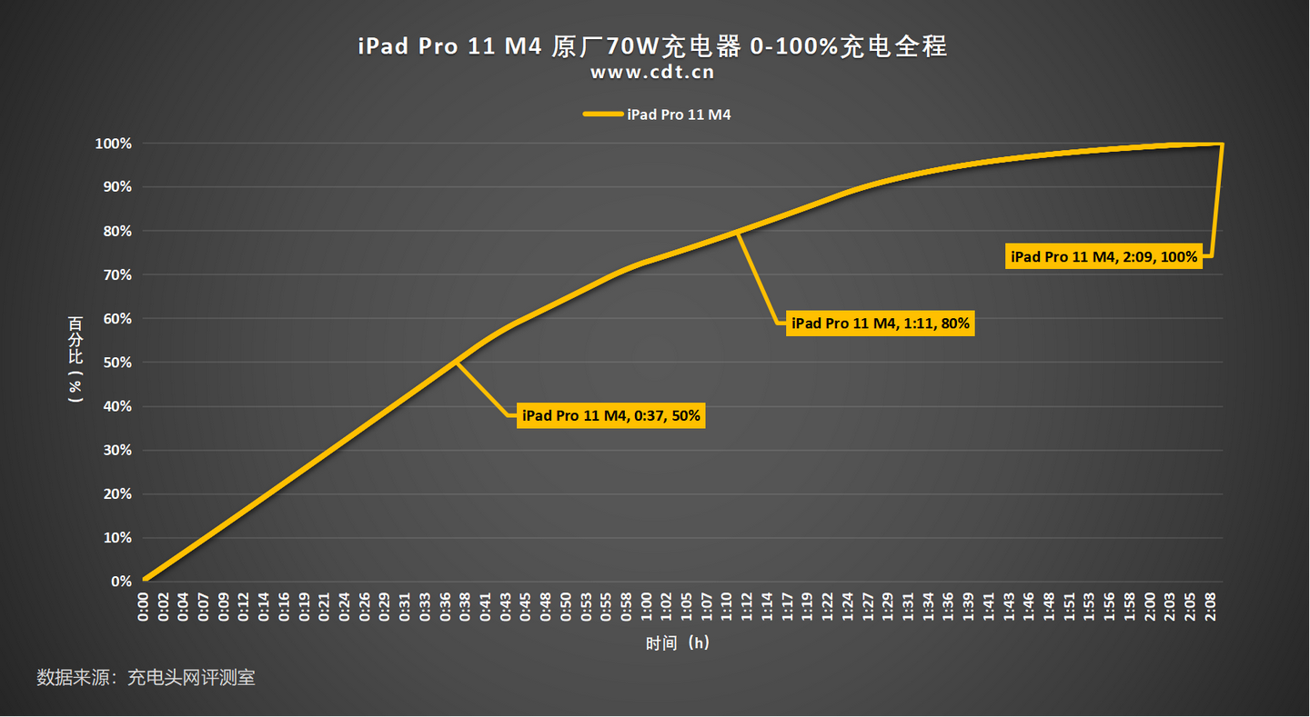 10小时续航，充电仅需2小时9分钟？苹果iPad Pro 11 M4实测 - 知乎