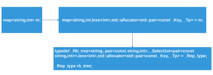C++ STL源码剖析之map、multimap、initializer_list - 知乎
