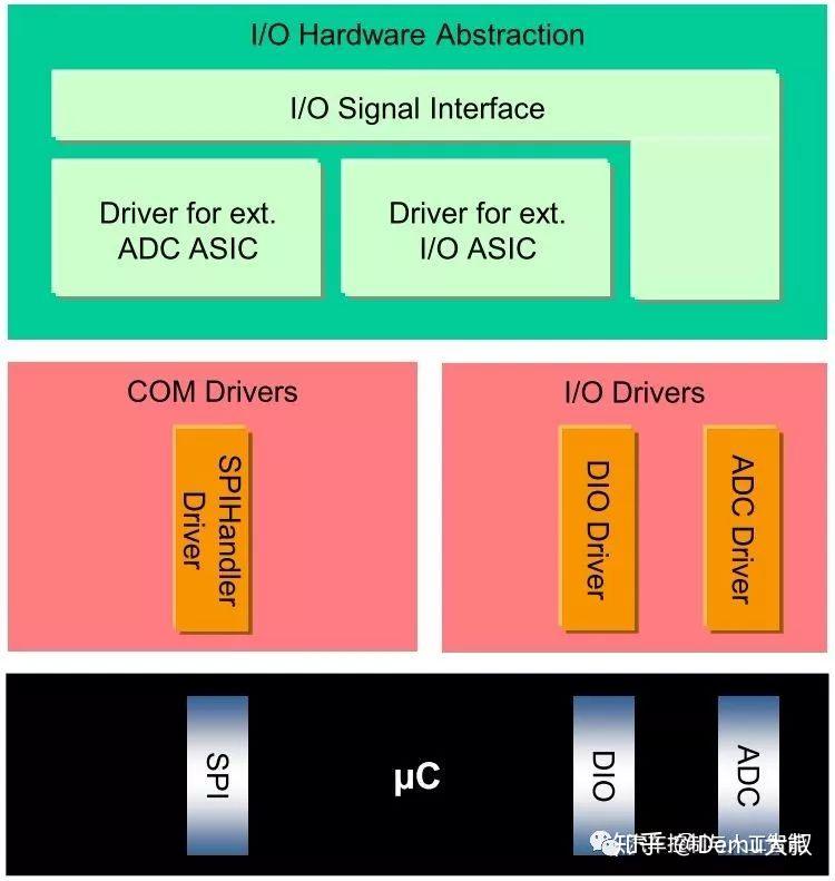 AutoSar之微控制器抽象层MCAL - 知乎