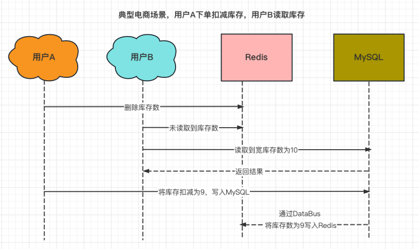 秒杀redis和db库存怎么保证一致性? - 知乎