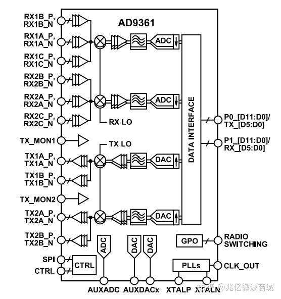 AD9361BBCZ捷变收发器的概述及引脚图 - 知乎