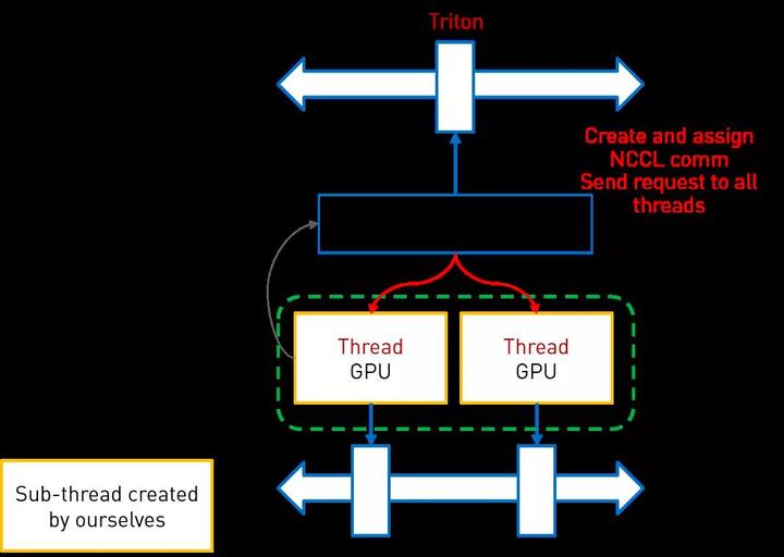 最新 FasterTransformer 4.0 发布，全球首次支持 GPT-3 大规模多 GPU 多机推理 - 知乎