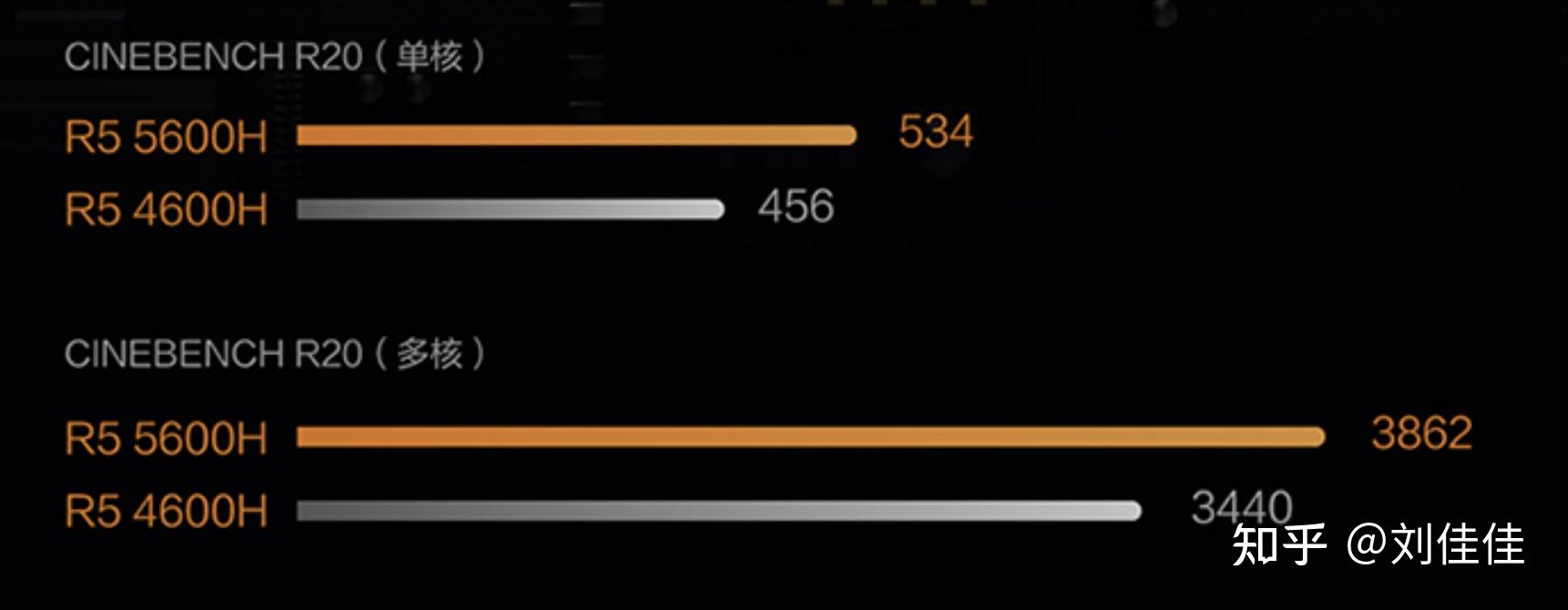 12代酷睿i5-12500H相较于AMDR5-5600H提升了多少？ - 知乎