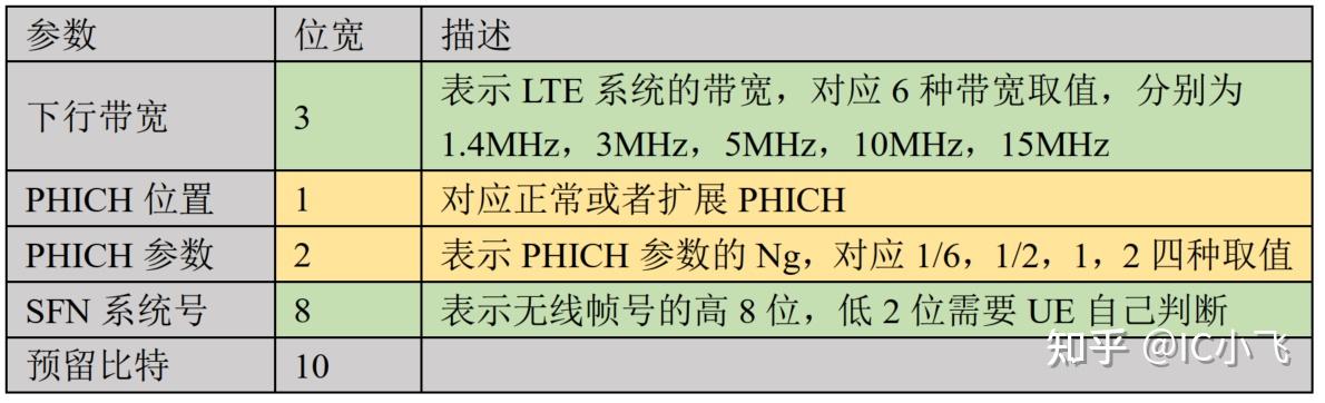 LTE学习(3)-MIB内容 - 知乎
