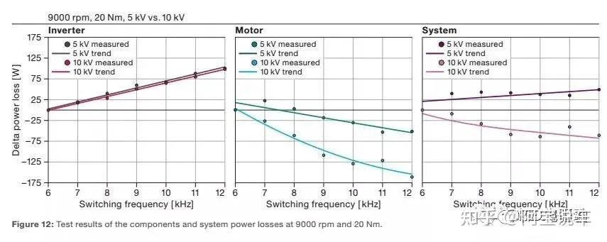800V SiC电驱系统深度剖析 - 知乎