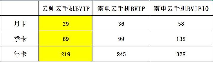 雷电云手机BVIPBVIP10云帅云手机BVIP对比哪个好更推荐 - 知乎