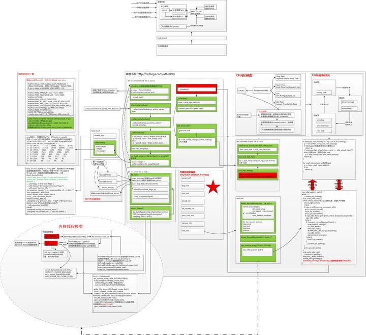 Linux内核源码分析之调度、内核线程模型 And Centos7.2's Kernel Resource Analysis - 知乎