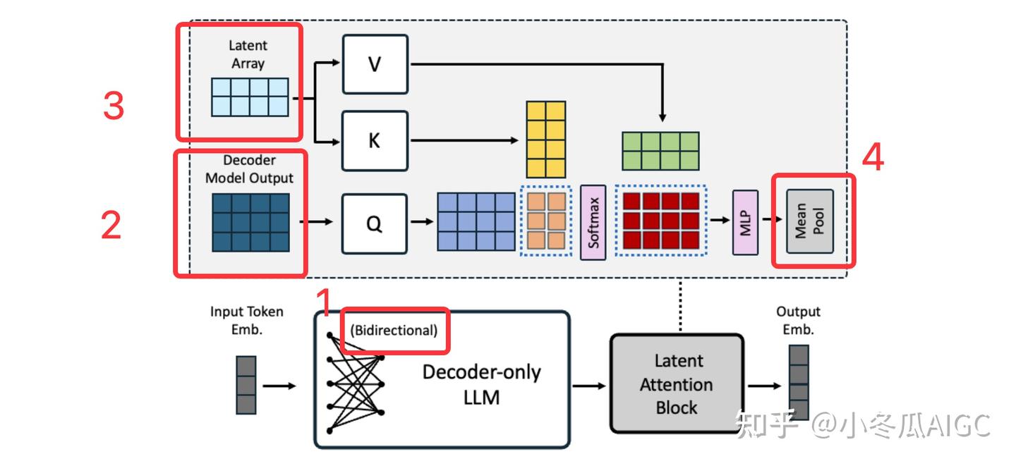 【手撕LLM_Nv-Embed】英伟达LLM-as-Embedding, ICLR高分佳作, RAG检索有救了!!! - 知乎