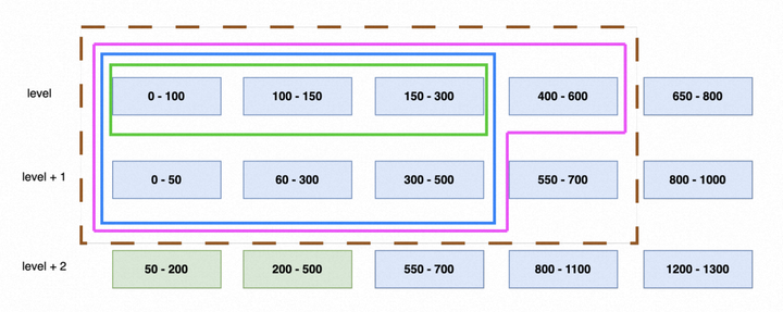 LevelDB源码解读：文件合并(Compaction)与版本控制 - 知乎