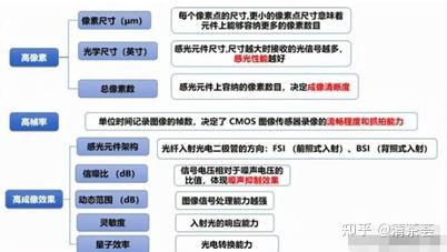 CIS（CMOS image sensor）基本资料 - P1 简介 - 知乎