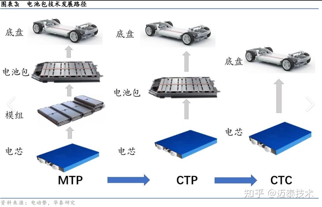 CTP、CTC 和 CTB 三种电池底盘技术方案区别是什么？哪个更有发展前景？ - 知乎