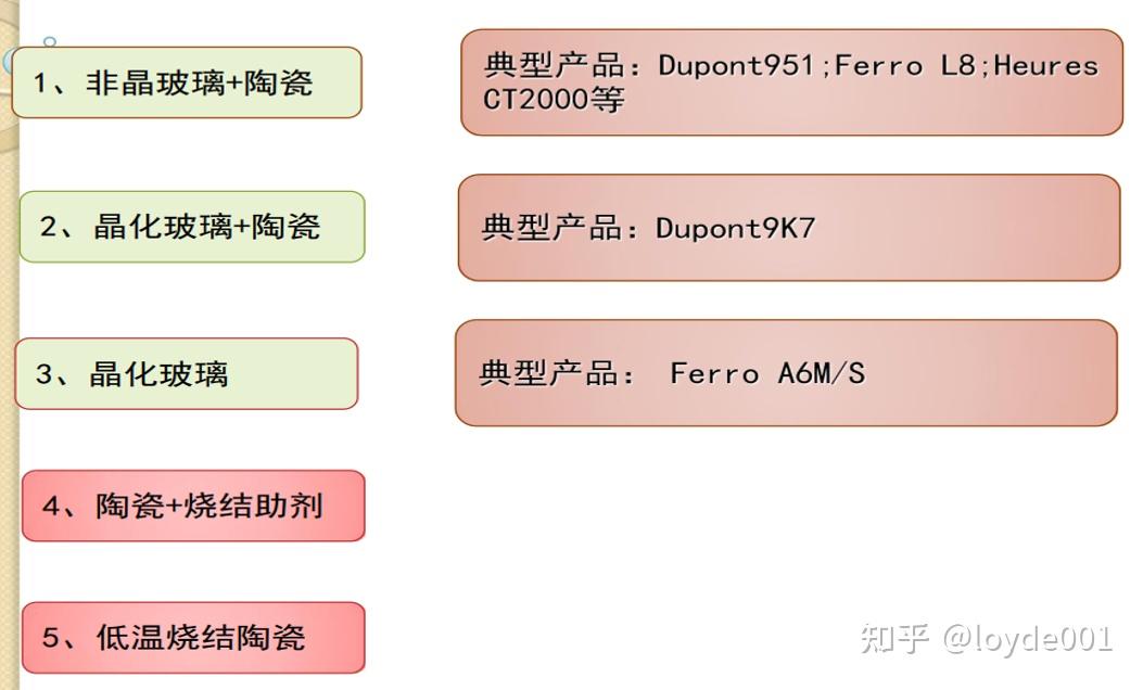 低收缩率(3.4ppm/K) LTCC瓷粉 - 知乎