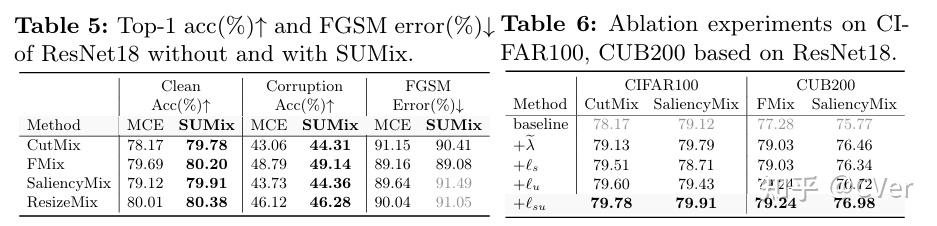 ECCV 2024 数据增强新方法！SUMix：语义和不确定信息的混合 - 知乎