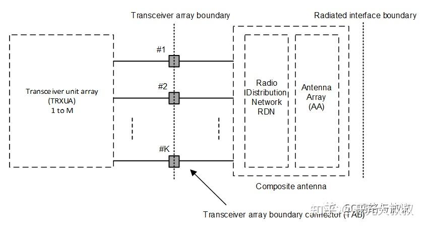 5G基站类型及特性 - 知乎