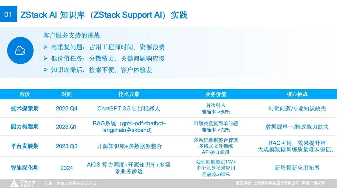 云轴科技ZStack CTO王为@中国GenAI大会：AI原生实践重构AI Infra新范式 - 知乎
