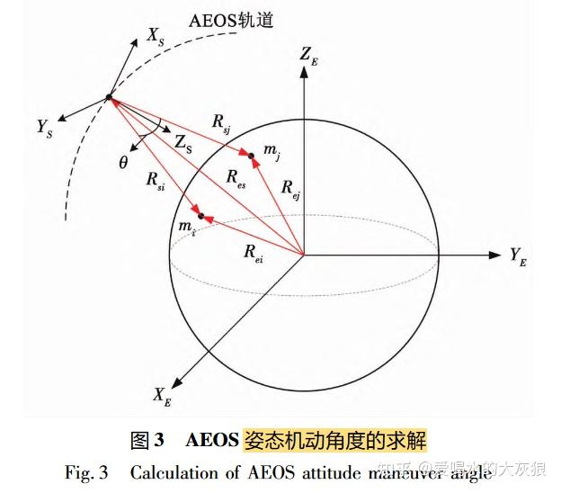 敏捷卫星轨道、星下点轨迹、幅宽计算与矢量运算 知乎 