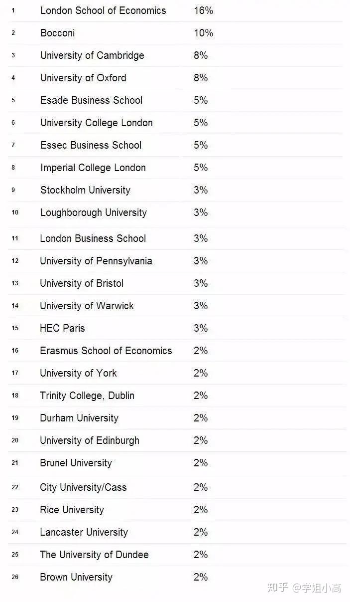 投行、咨询、四大不愿公布的Target School List - 知乎
