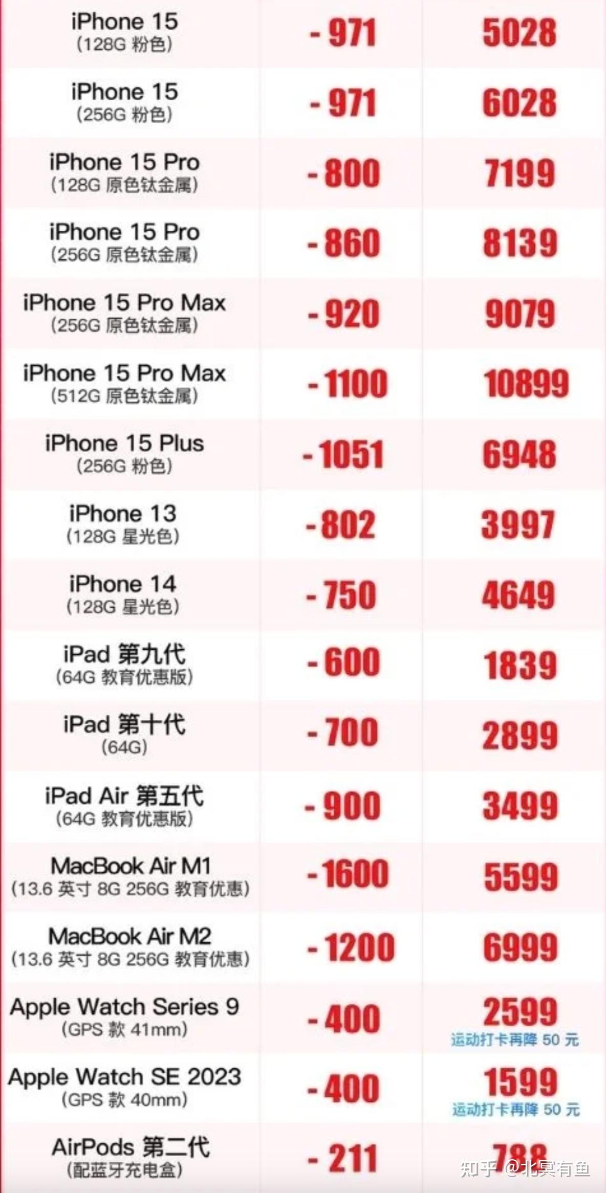 2024过年、年货节、618、双十一iphone15价格暴跌了？苹果15价格崩盘！入手仅需4949元！ - 知乎