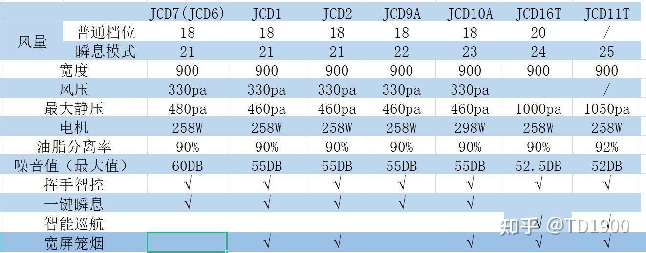 方太新出的JCD11T怎么样？值得买吗？