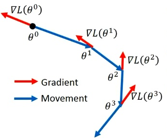 优化算法之Gradient descent with momentum - 知乎