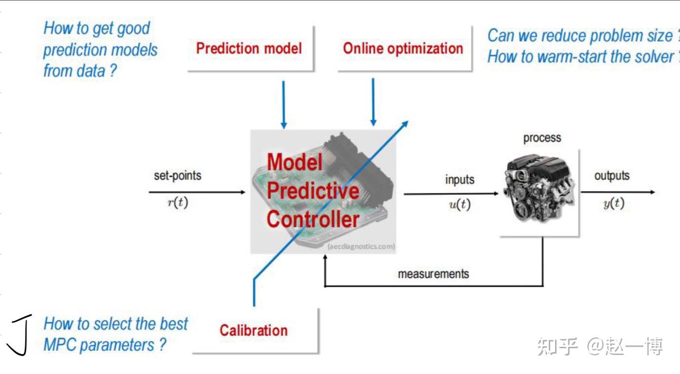 UAVs Planning and Control 学习笔记（二）Model Predictive Control（MPC）及其变种的推导和示例 - 知乎