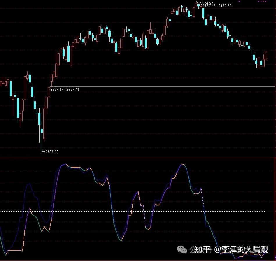 请教下RCI指标怎么使用？ - 知乎