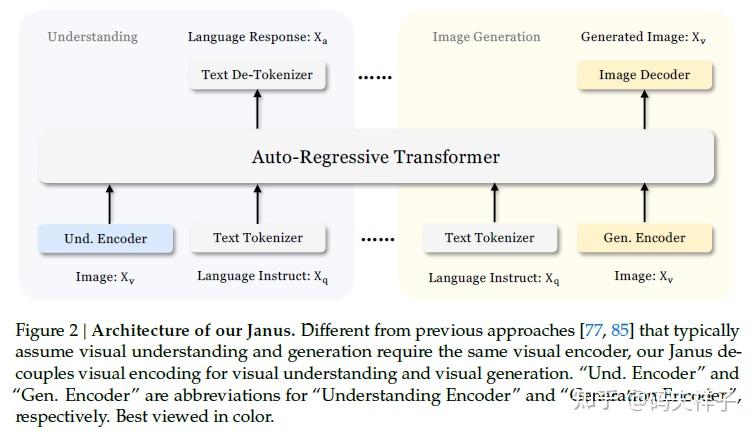 【论文阅读】Janus: Decoupling Visual Encoding for Unified Multimodal Understanding and Generation - 知乎
