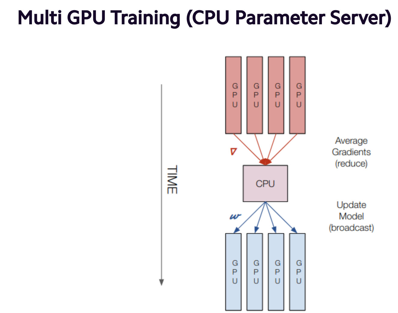 GPU分布式训练 - 知乎