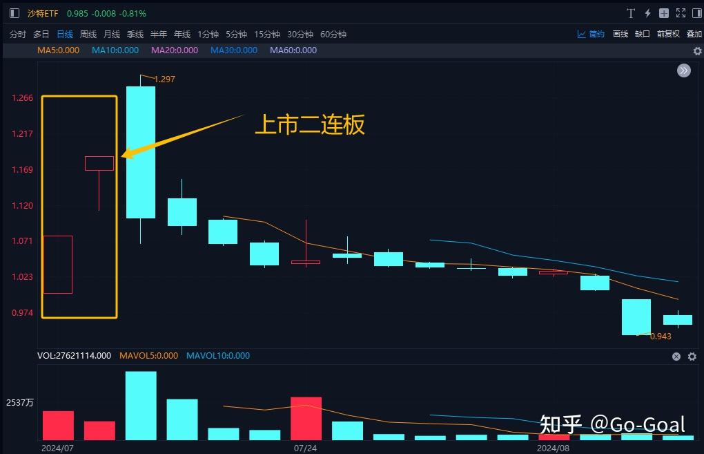 溢价率宇宙第一！揭秘标普消费ETF（159529）三天爆拉20%的内幕 - 知乎