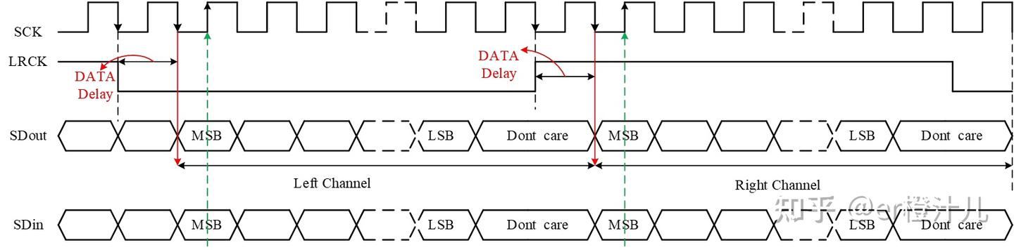 【I2S】数字音频接口—I2S总线协议基本概念 - 知乎