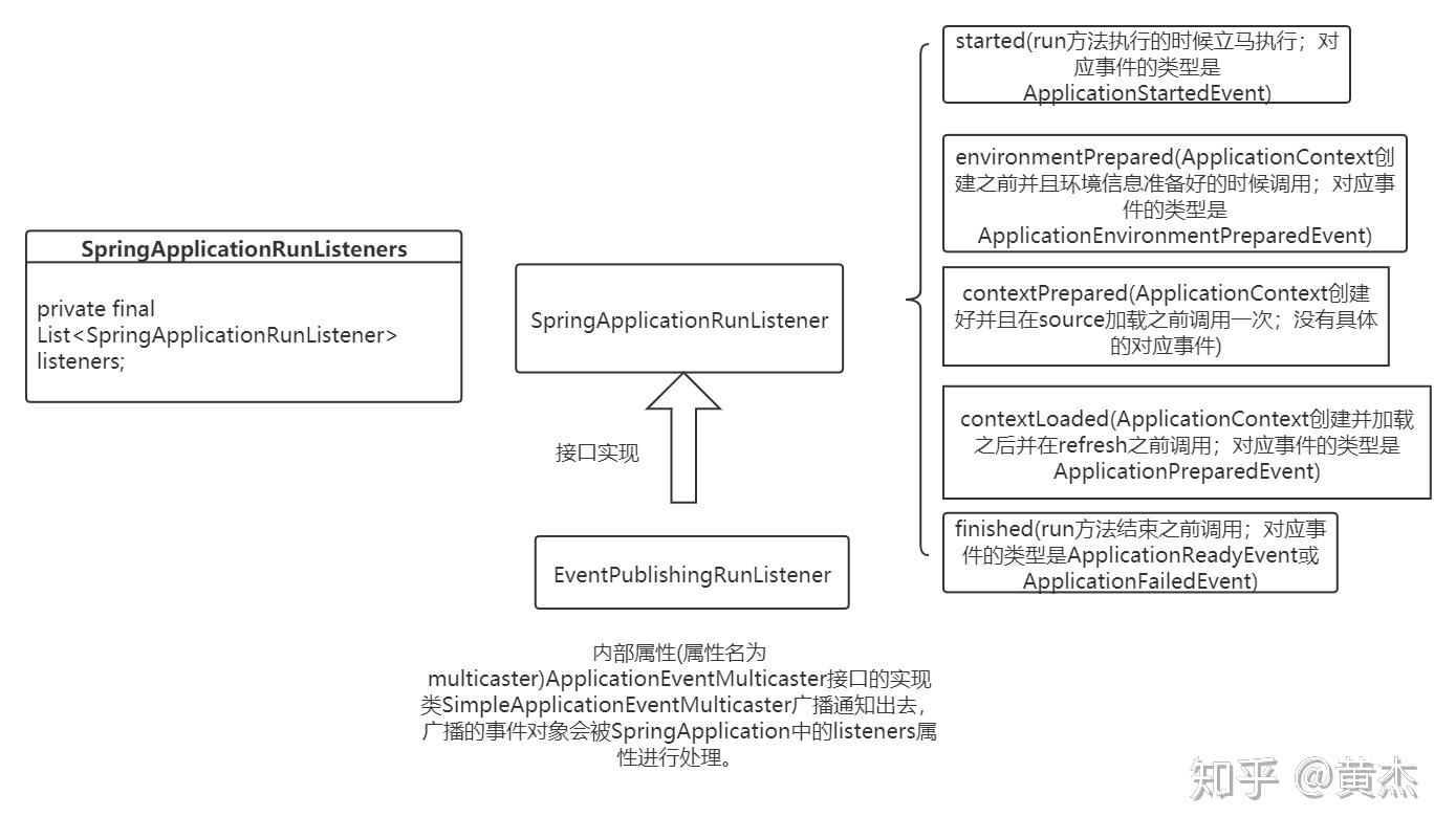 Springboot学习(三)启动过程SpringApplication详解 - 知乎