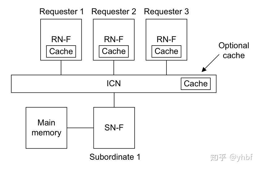 CHI PROTOCOL（二）：gem5 CHI Ruby总览 - 知乎