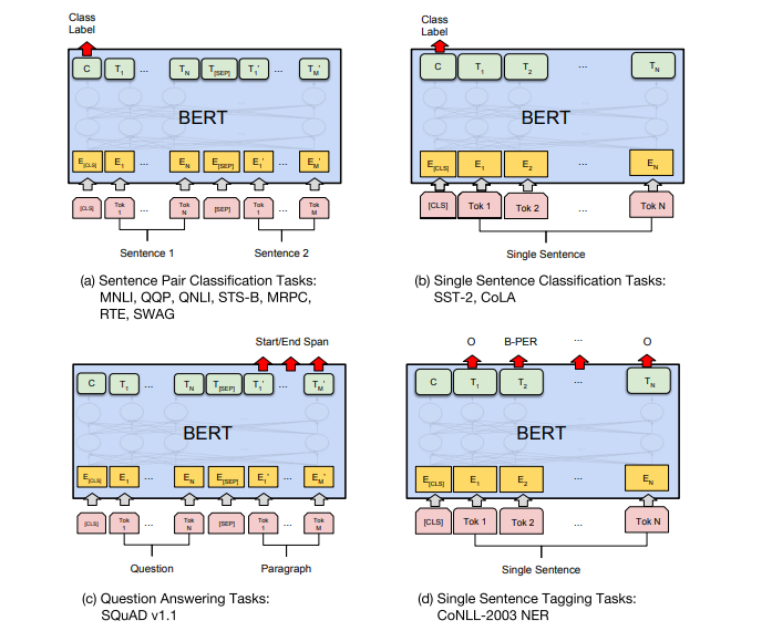 Transformer结构及其应用详解--GPT、BERT、MT-DNN、GPT-2 - 知乎