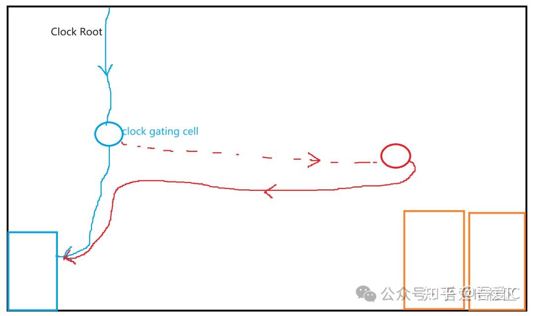 SoC芯片复杂时钟结构的时钟树综合典型案例 - 知乎