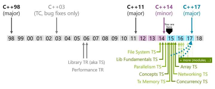 C++11时间日期库chrono的使用 - 知乎