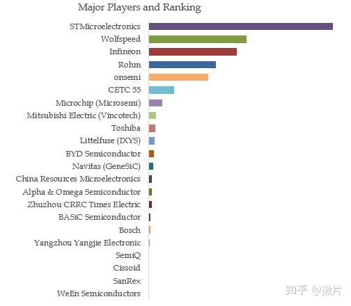 SiC MOSFET Discrete, Global Market Size, Top 20 Players Ranking and ...