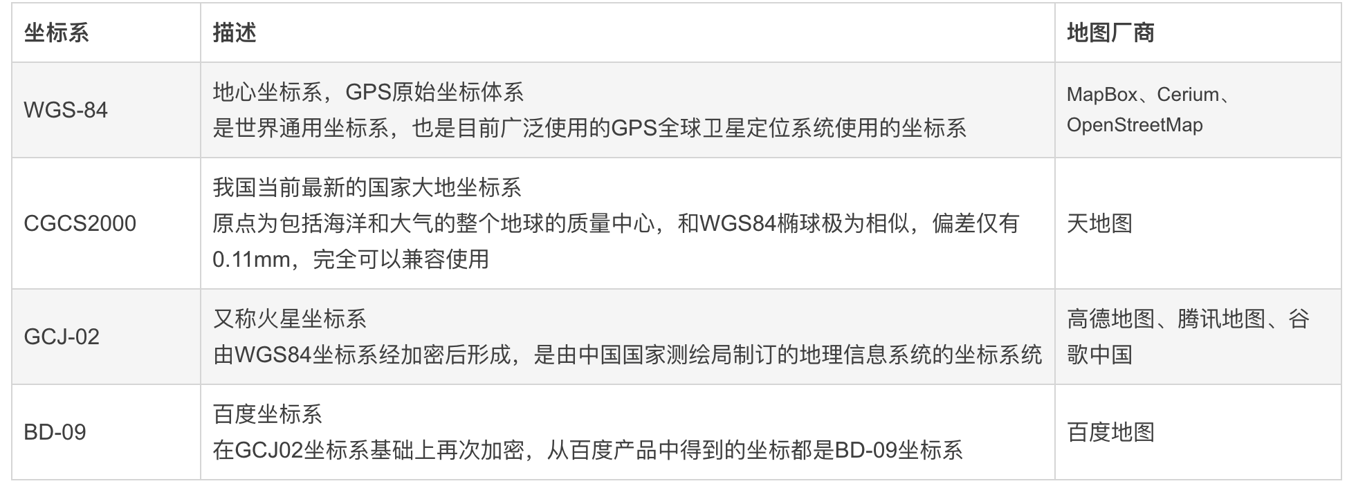 GCJ02坐标系的地图能否转成WGS8坐标系？ - 知乎